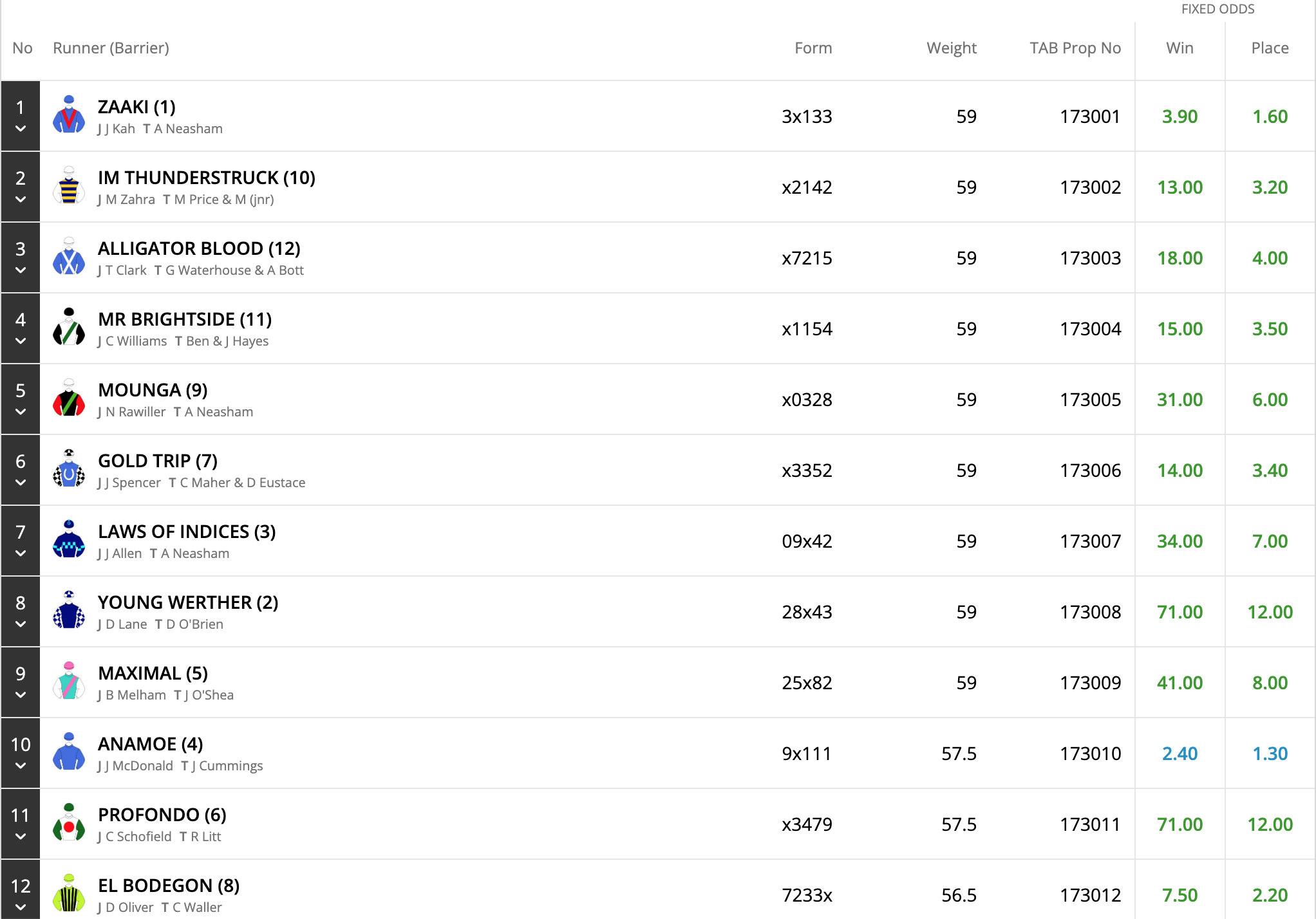 Cox Plate Betting 2024: Tips, Odds & Results